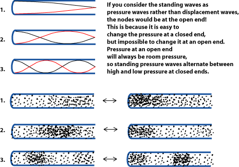 Standing Waves and Musical Instruments ‹ OpenCurriculum
