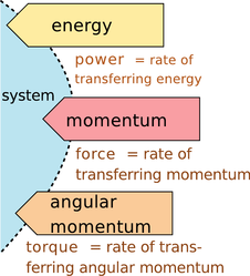 Conservation Of Angular Momentum Solar System Using Conservation Of