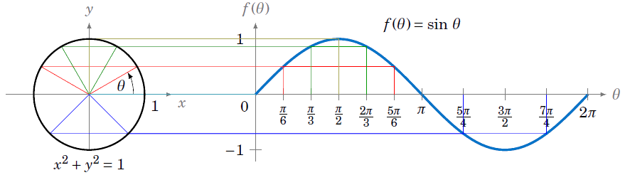 Graphing The Trigonometric Functions OpenCurriculum