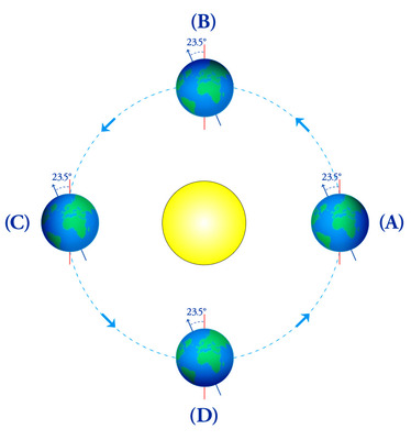G-MG Tilt of earth's axis and the four seasons ‹ OpenCurriculum