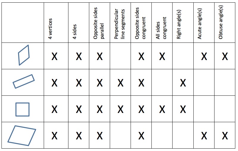 4.G Defining Attributes of Rectangles and Parallelograms ‹ OpenCurriculum