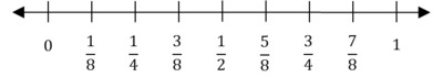 5.NF Fractions on a Line Plot ‹ OpenCurriculum