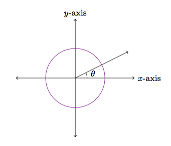 F-TF Properties of Trigonometric Functions ‹ OpenCurriculum