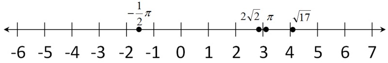 8.NS Irrational Numbers on the Number Line ‹ OpenCurriculum