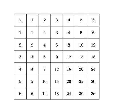 3.OA Patterns in the multiplication table ‹ OpenCurriculum
