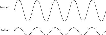 Acoustics for Music Theory ‹ OpenCurriculum