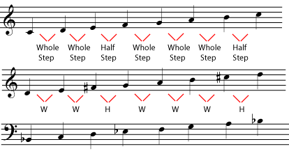 Major Keys and Scales ‹ OpenCurriculum