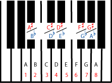 Octaves and the Major-Minor Tonal System ‹ OpenCurriculum