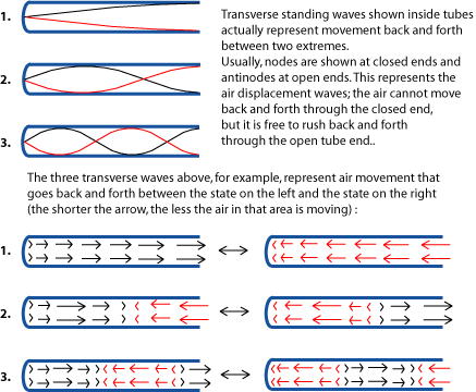 Standing Waves and Wind Instruments ‹ OpenCurriculum