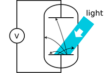 Light as a particle ‹ OpenCurriculum