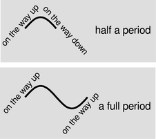 Vibrations ‹ OpenCurriculum