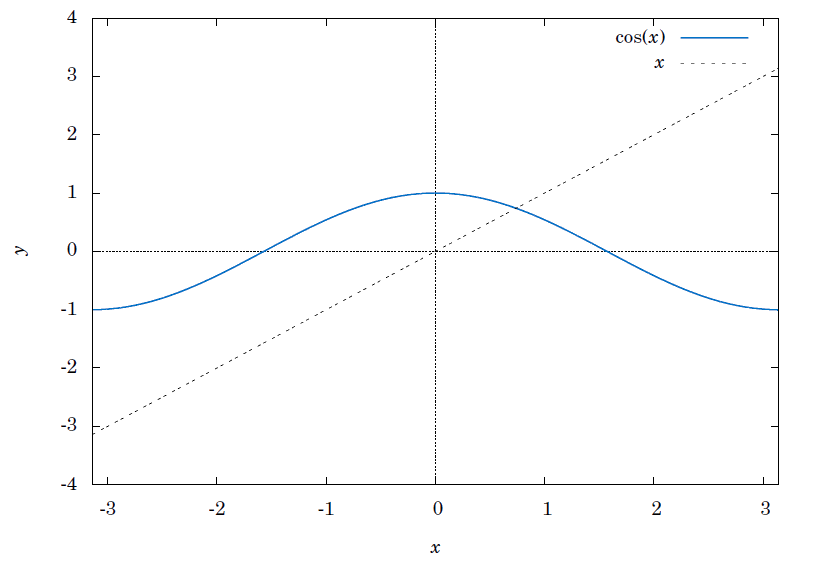 Numerical Methods in Trigonometry ‹ OpenCurriculum