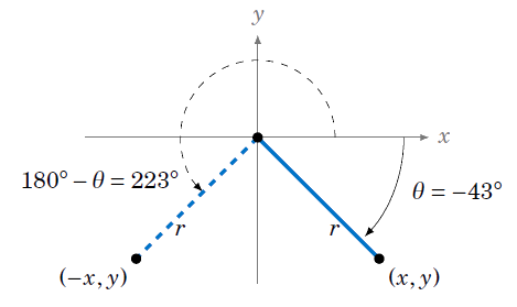 Rotations and Reflections of Angles ‹ OpenCurriculum