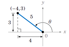 Trigonometric Functions of Any Angle ‹ OpenCurriculum