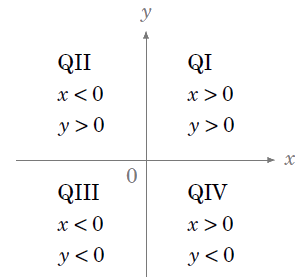 Trigonometric Functions of Any Angle ‹ OpenCurriculum