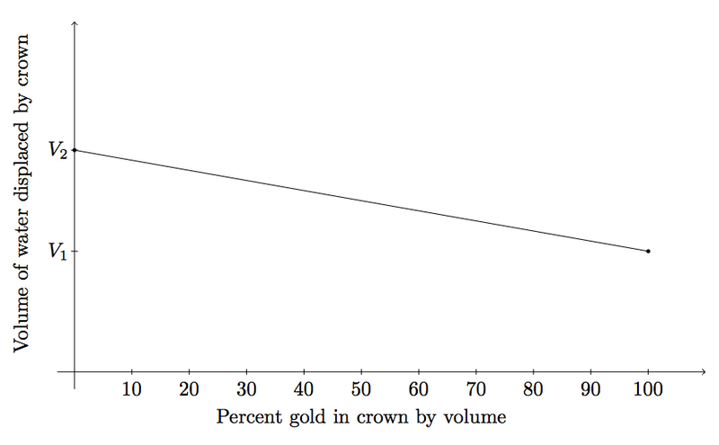 G.MG Archimedes and the King's crown ‹ OpenCurriculum