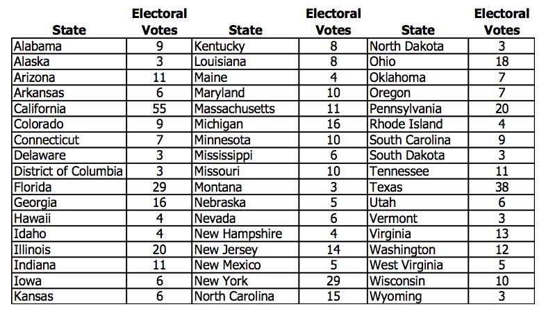 6-SP.2,5d Electoral College ‹ OpenCurriculum