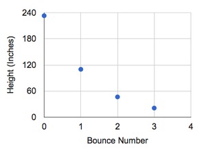 F-LE Basketball Bounces, Assessment Variation 1 ‹ OpenCurriculum