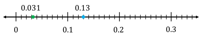 5.NBT Comparing Decimals on the Number Line ‹ OpenCurriculum