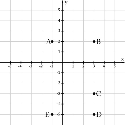 6.NS Distances between Points ‹ OpenCurriculum