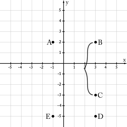 6.NS Distances between Points ‹ OpenCurriculum