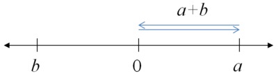 7.NS Distances on the Number Line 2 ‹ OpenCurriculum