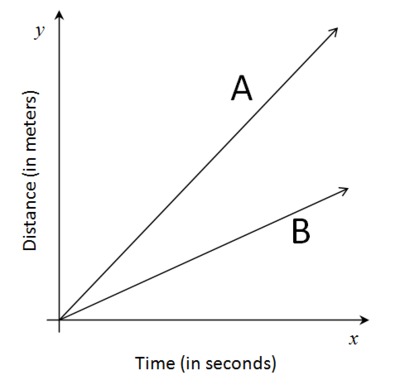 8.EE Comparing Speeds in Graphs and Equations ‹ OpenCurriculum