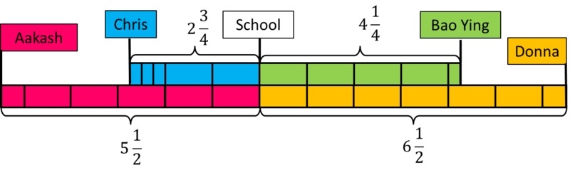 7.NS Distances Between Houses ‹ OpenCurriculum