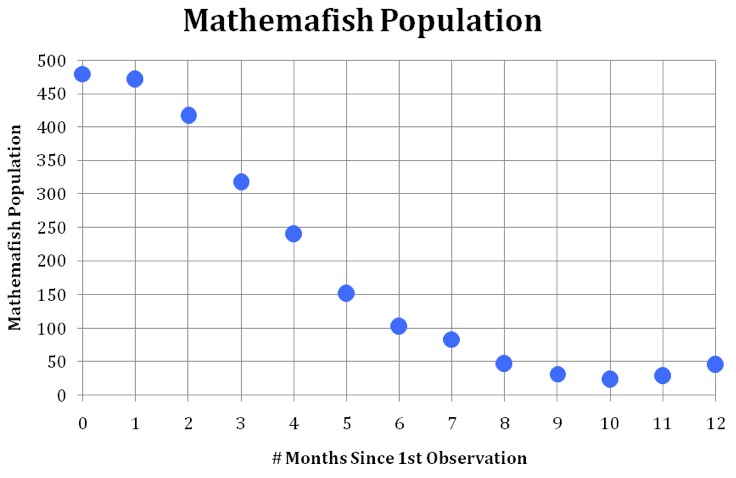 F-IF.6 Mathemafish Population ‹ OpenCurriculum