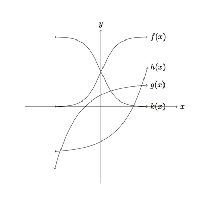 F-IF Identifying graphs of functions ‹ OpenCurriculum