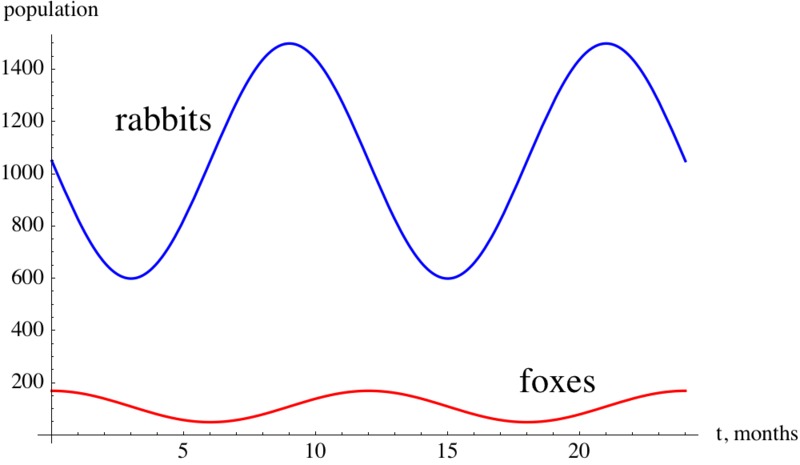 F-TF Foxes and Rabbits 2 ‹ OpenCurriculum