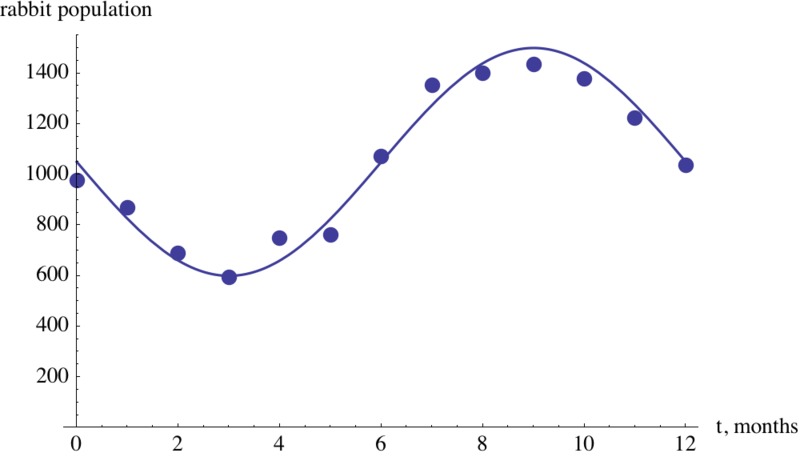 F-TF Foxes and Rabbits 3 ‹ OpenCurriculum