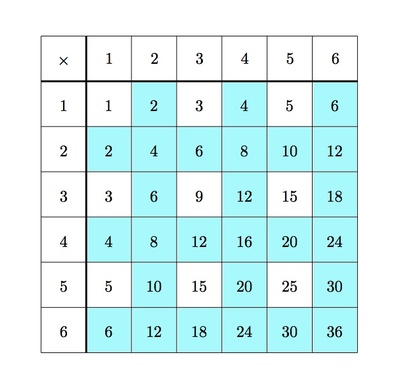 3.OA Patterns in the multiplication table ‹ OpenCurriculum